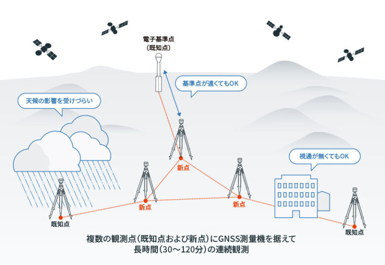 RTK-GNSS測位・VRS方式・スタティック法 | 株式会社CSS技術開発